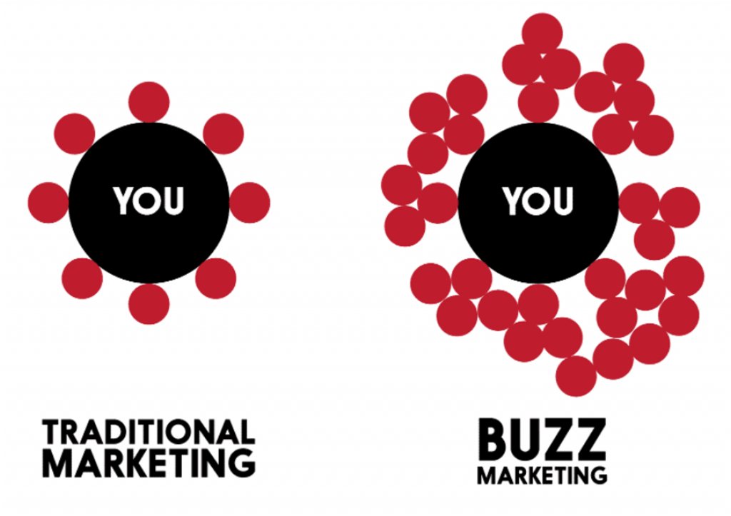 6 Claves para desarrollar una Campaña de Buzz Marketing