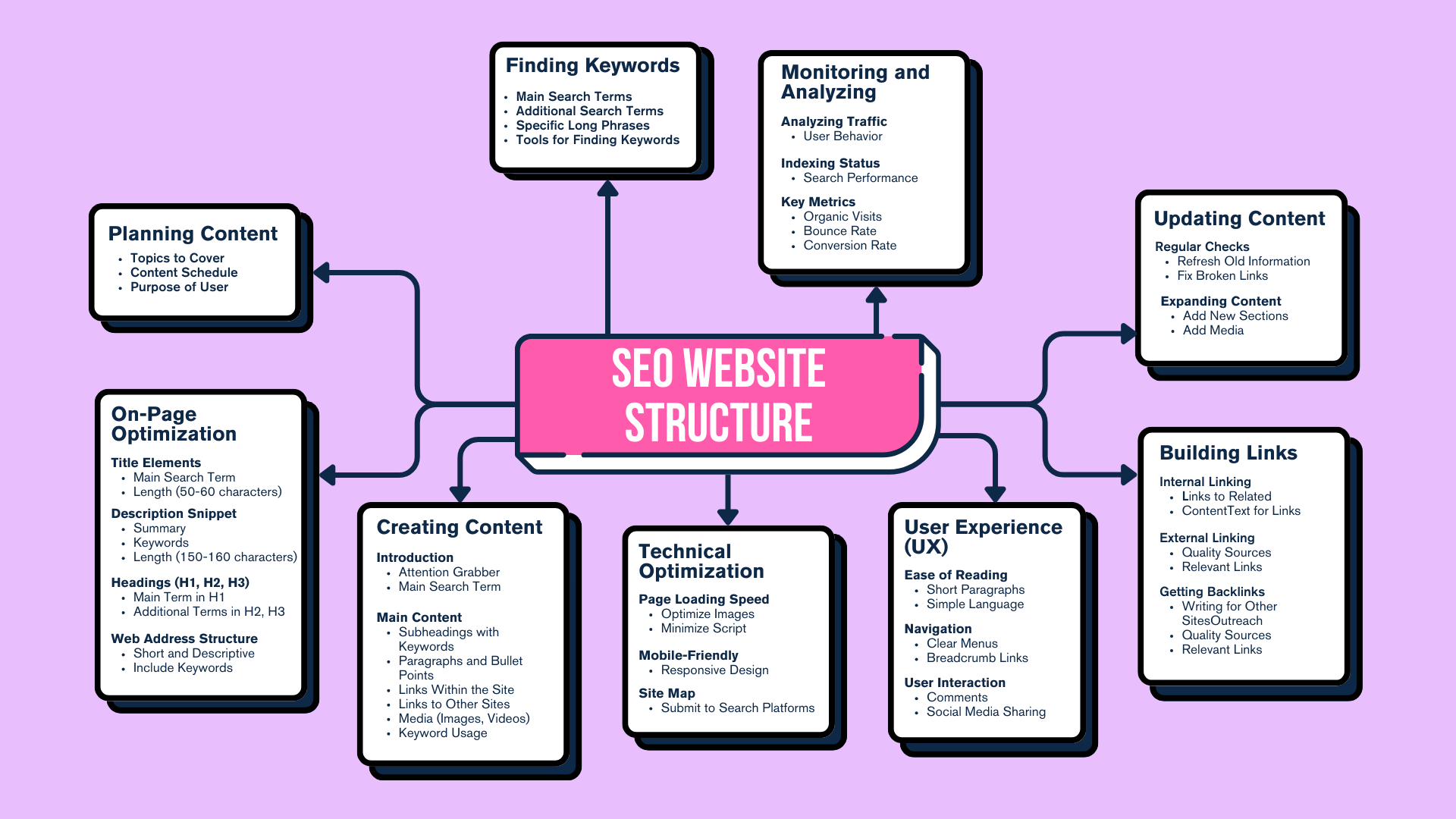 SEO Site Structure Guide 2024 (+ examples) | TEAM LEWIS UK | London