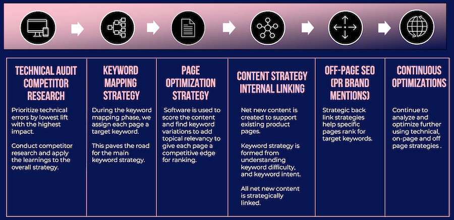 Master the SEO Process with these Essential Tips Master the SEO Process with these Essential Tips