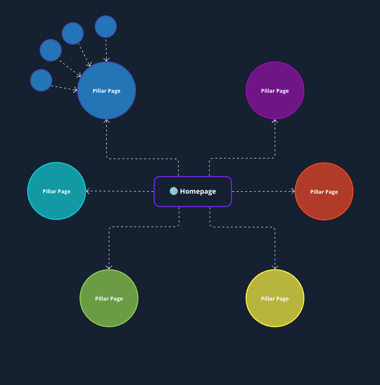 Topic Clusters for SEO - An SEO Strategy Guide | TEAM LEWIS Topic Clusters for SEO - An SEO Strategy Guide | TEAM LEWIS